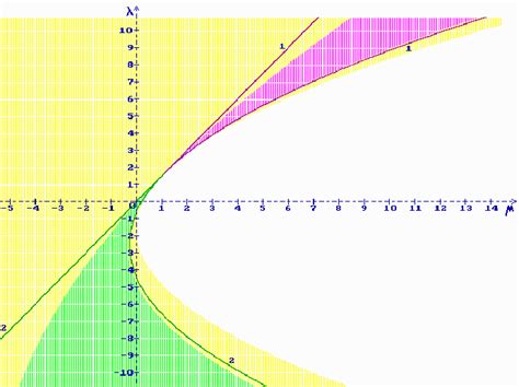 Stability Regions For The Equilibrium Pointsˆípointsˆ Pointsˆí µí±¥ 1