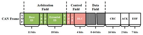 Cansec A Practical In Vehicle Controller Area Network Security