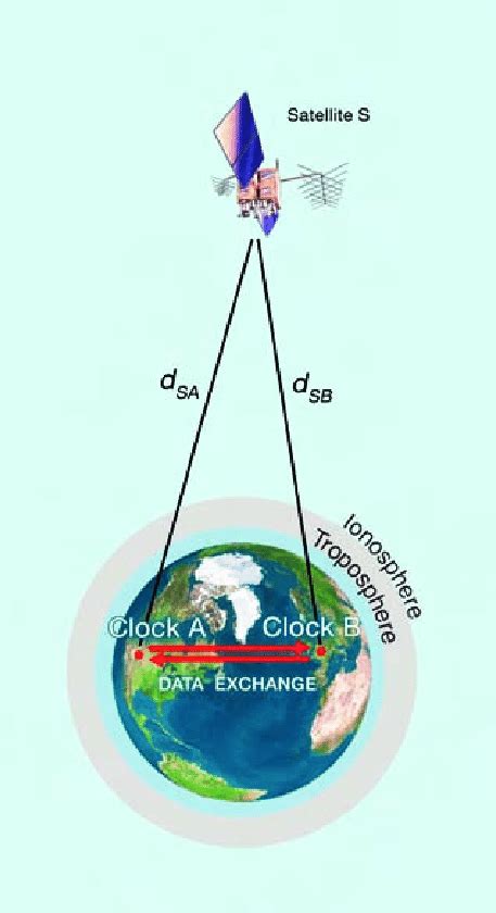 The Common View Gps Measurement Method Download Scientific Diagram