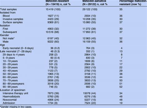 Characteristics Of Staphylococcus Aureus Cases Download Table