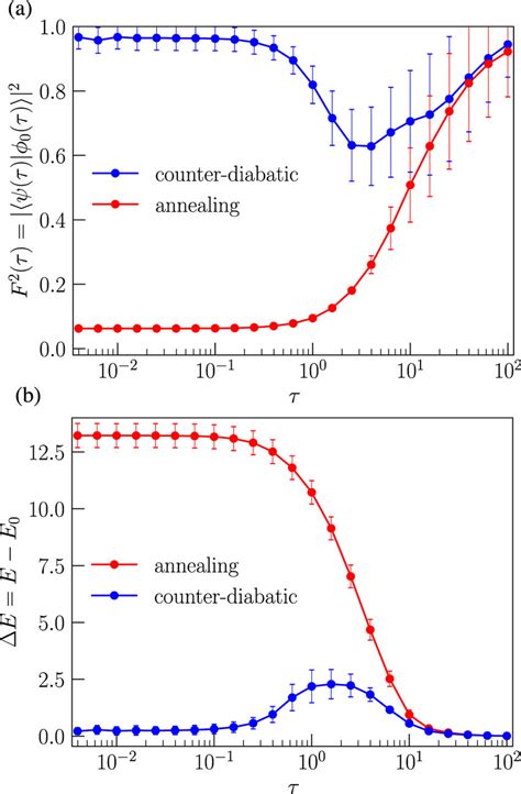 Ground State Fidelities The Cd Hamiltonian 15 In Lhz With Np 4 Download Scientific Diagram