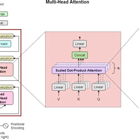 The Extension To The Conventional Nmt Models That Is Proposed By 44