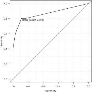 Receiver Operating Characteristic Curve For The Interventional
