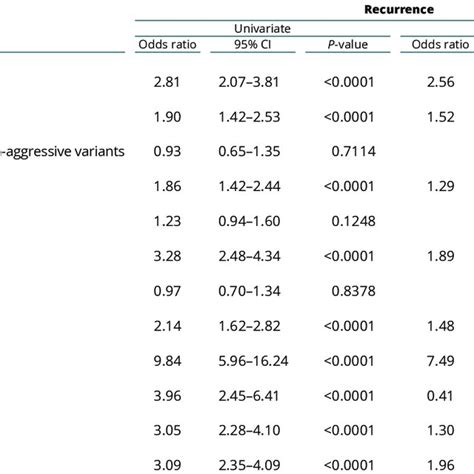 Multivariate Logistic Regression Analysis For Predictors Of Recurrence