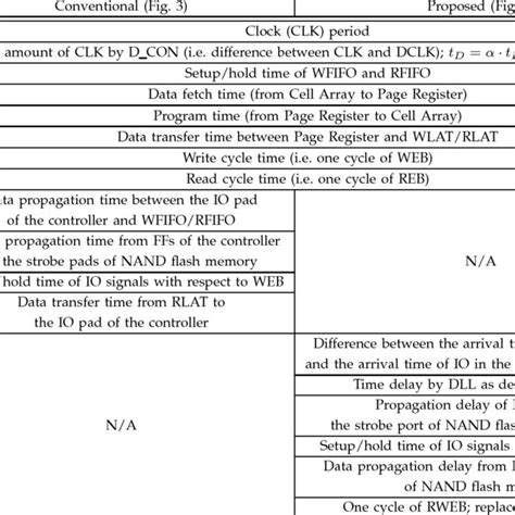 Timing Parameters For The Conventional And Proposed Interface Download Table