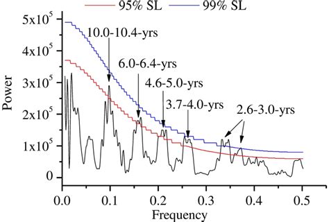 Multi Taper Power Spectra For The Reconstructed Winter Precipitation