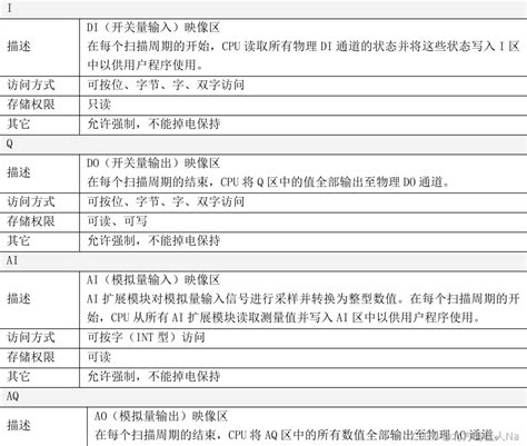 内存区域及寻址方式 Csdn博客