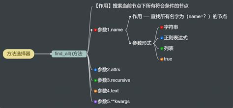 21 beautifulsoup类的find all 方法的name属性的用法 知乎