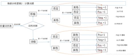 python3 情感分析（基于词典中文） 基于词典的中文情感分析 csdn博客