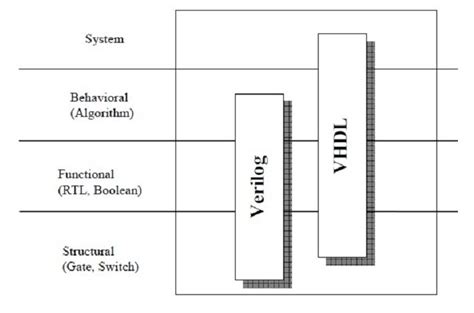 6 Levels Of Abstraction [128] Download Scientific Diagram