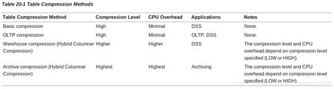 oracle基本表压缩（basic table compression） oracle basic compression csdn博客