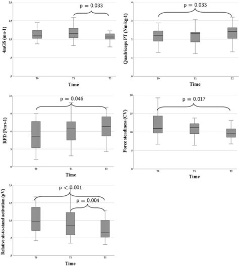 Boxplots Of The Significant Differences In Outcome Measures At Baseline