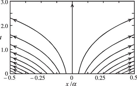 Characteristic Paths In The Center Of The Diffusion Region For Uniform