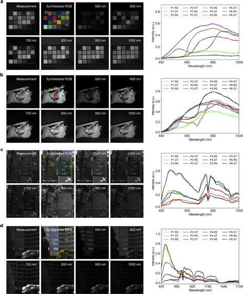 A Broadband Hyperspectral Image Sensor With High Spatio Temporal Resolution Pmc