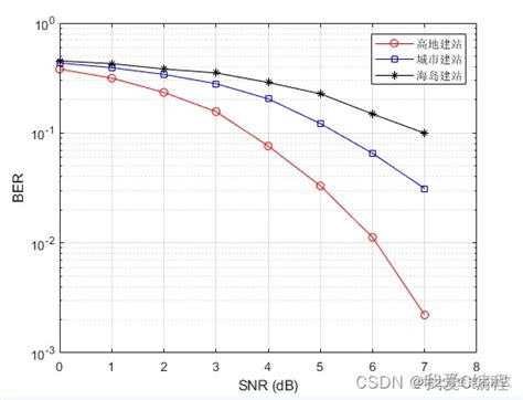 M通过matlab实现遥测信道主要影响因素分析 阿里云开发者社区