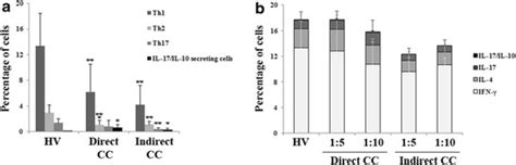 Cd33 Blast Involvement In Inducing Alterations In Cytokine Production