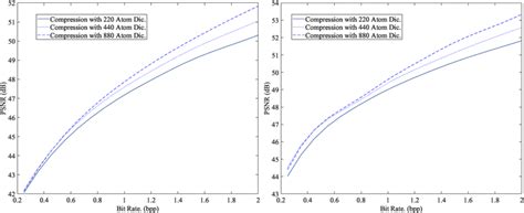 Compression Rate Distortion Results Of Different Dictionary Sizes Download Scientific Diagram