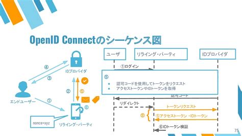 Openid Connect Flow