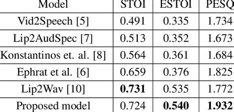 Quantitative Evaluation A Comparison Between Mean Stoi Estoi And Pesq