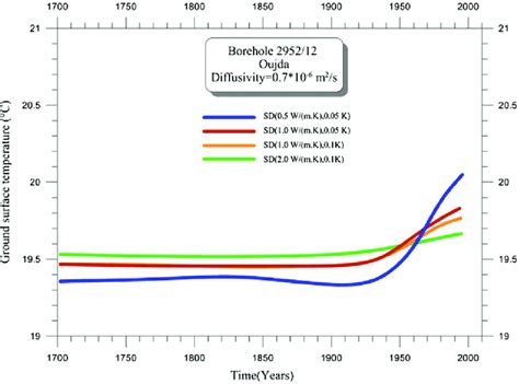 A B History Of Ground Surface Temperature Variations Associated With Download High