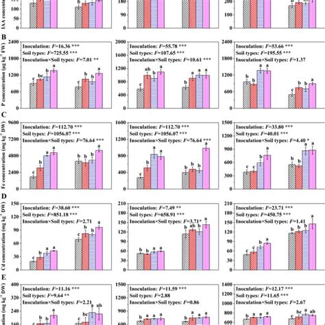 Iaa Secretion Phosphate Solubilization Ability And Siderophore Download Scientific Diagram