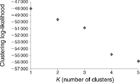 plot of the genetic clustering log likelihood values from the bayesian