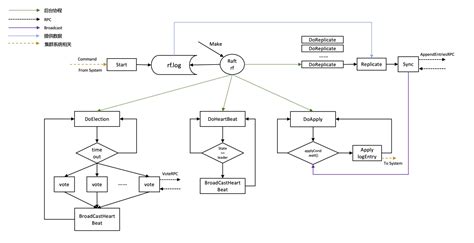 Mit6 824 2021 Lab2 Raft Part 2b Hongwen Xins Blog