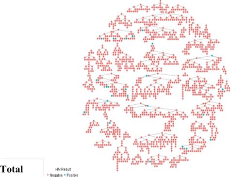 Recruitment Trees Female Sex Workers Network And Hiv Test Download