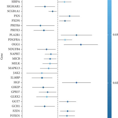 Overview For Biological Functions Of Prognostic OSRGs A Forest Map
