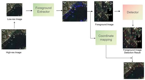 Megadetectnet A Fast Object Detection Framework For Ultra High