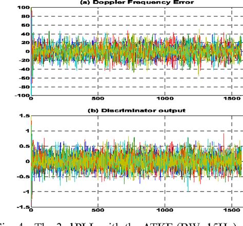 Figure 4 From Carrier Tracking Loop Using The Adaptive Two Stage Kalman Filter For High Dynamic