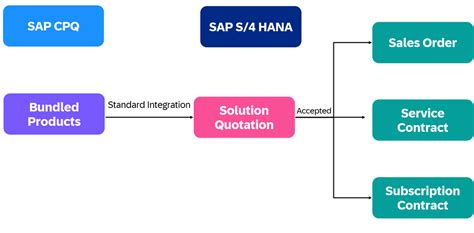 Why You Should Avoid Directly Creating Va01 Sales Sap Community