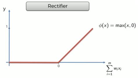 Rectifier Neural Activation Function At Bruce Brennan Blog