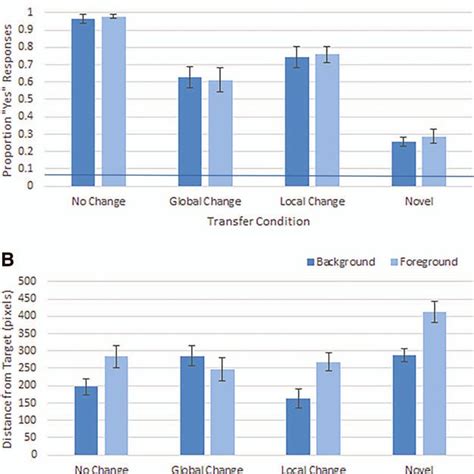 Mean Memory Performance For Both Test Questions In Experiment 1 A Download Scientific