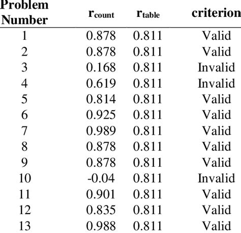 Hots Assessment Instrument Validity Test Results Download Scientific