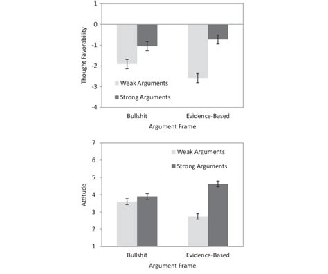 Attitude And Thought Favorability Means By Argument Quality And Download Scientific Diagram