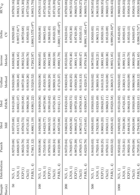 Simulated Coverage Probabilities And Widths For 95 Confidence