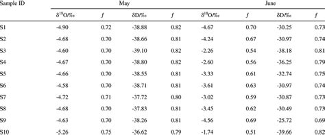 Calculation Results Of Evaporation Ratio Of Each Sampling Point