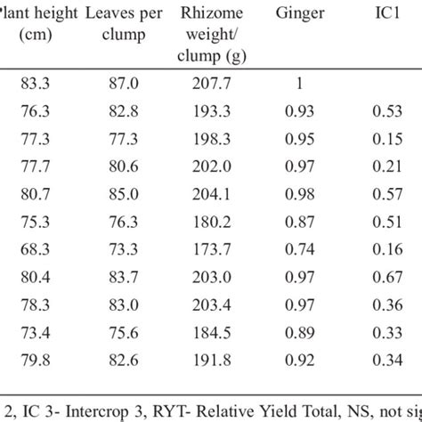 Yield Of Different Ginger Based Intercropping Systems In Eastern
