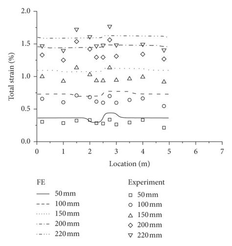 Comparison Between Finite Element Results And Full Scale Model Test