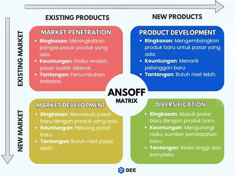 Ansoff Matrix Pengertian Template Strategi And Cara Membuatnya