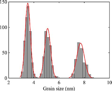 Figure 2 From Reaction Front Propagation In Nanocrystalline Nial Composites A Molecular