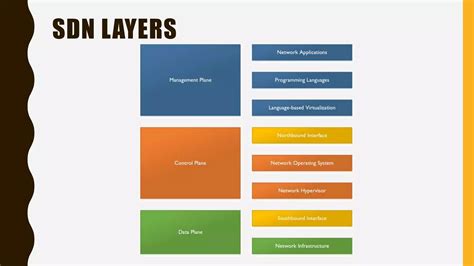 Software Defined Networking Layers Presentation Pptx Computer Networking Computing