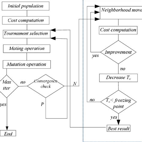Hybrid Ga Sa Algorithm Download Scientific Diagram