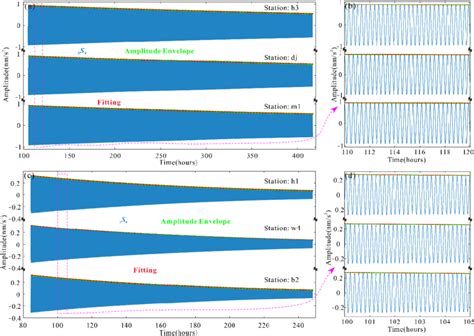 Fig S5 A The Extracted 0S0 Modes Are From H3 Dj And M1 Station C