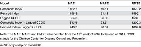 Comparisons Of Different Models For The Estimation Of Hfmd Cases