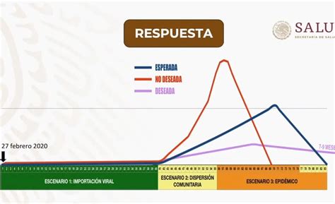 Los escenarios de contagios del coronavirus en México cuándo llegará la segunda fase Infobae
