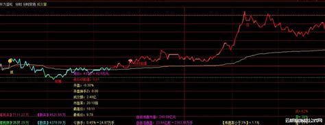 通达信分时资金成交量买卖点主图指标集合