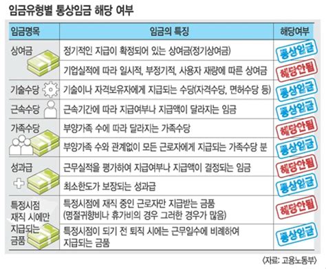 통상임금 범위 그림으로 이해 그리고 통상임금 산정지침 Excel 밟아