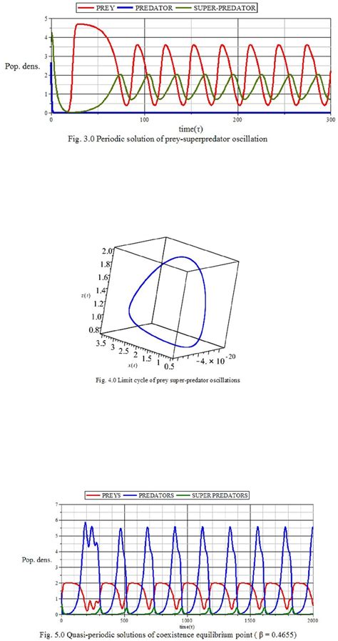 0 Illustrate Cyclic Periodic Behaviors Of Prey Super Predator
